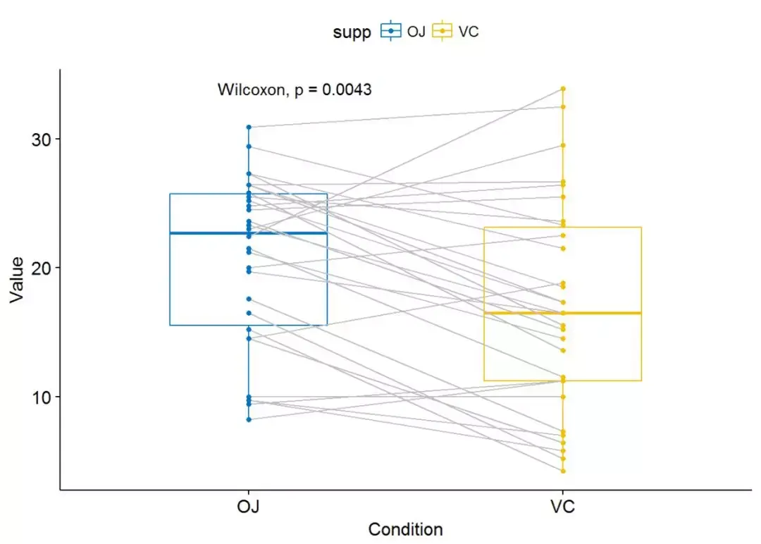 R语言：添加p-value和显著性标记 - 知乎