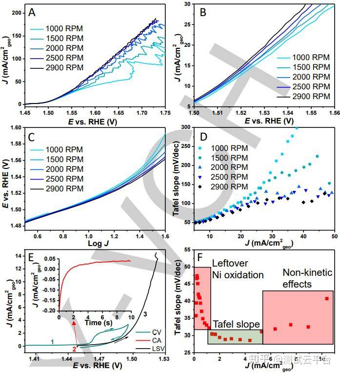 Angew.重磅发文！直接从极化曲线中解读Tafel斜率 - 知乎