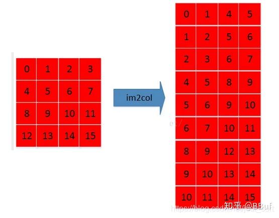 AI移动端优化之Im2Col+Pack+Sgemm - 知乎