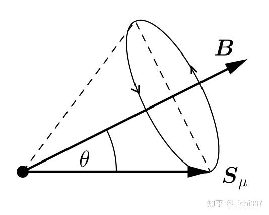 [Muon光谱学：入门]第一章 MuSR基础知识——1.2实验的原理 - 知乎
