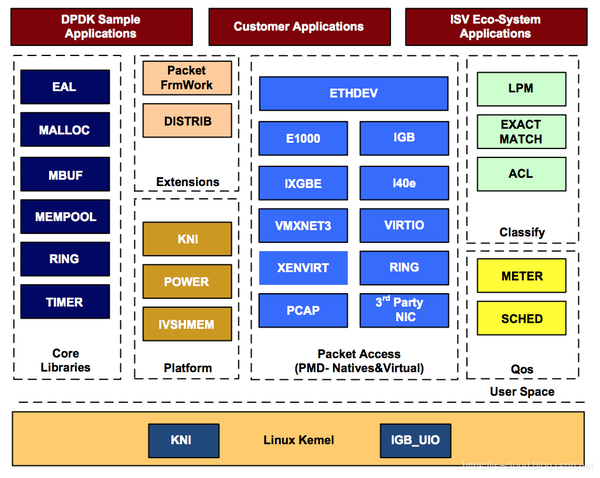 DPDK架构框架/DPDK基本原理/DPDK协议栈/DPDK内存管理/DPDK学习线路图 - 知乎