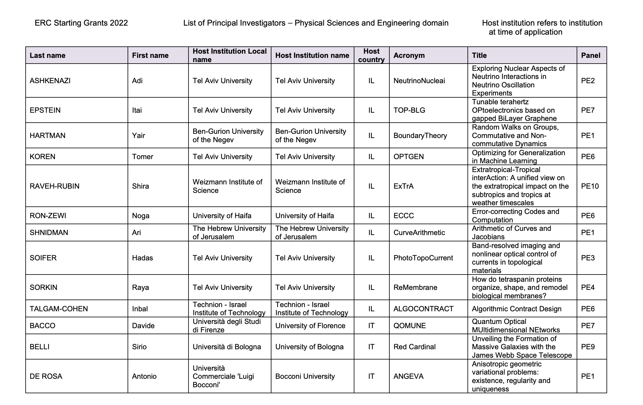 要申请博士和博后的注意了：欧洲研究协会（ERC）2022最新Grants名单出来了-–2 Physical Sciences and Engineering - 知乎