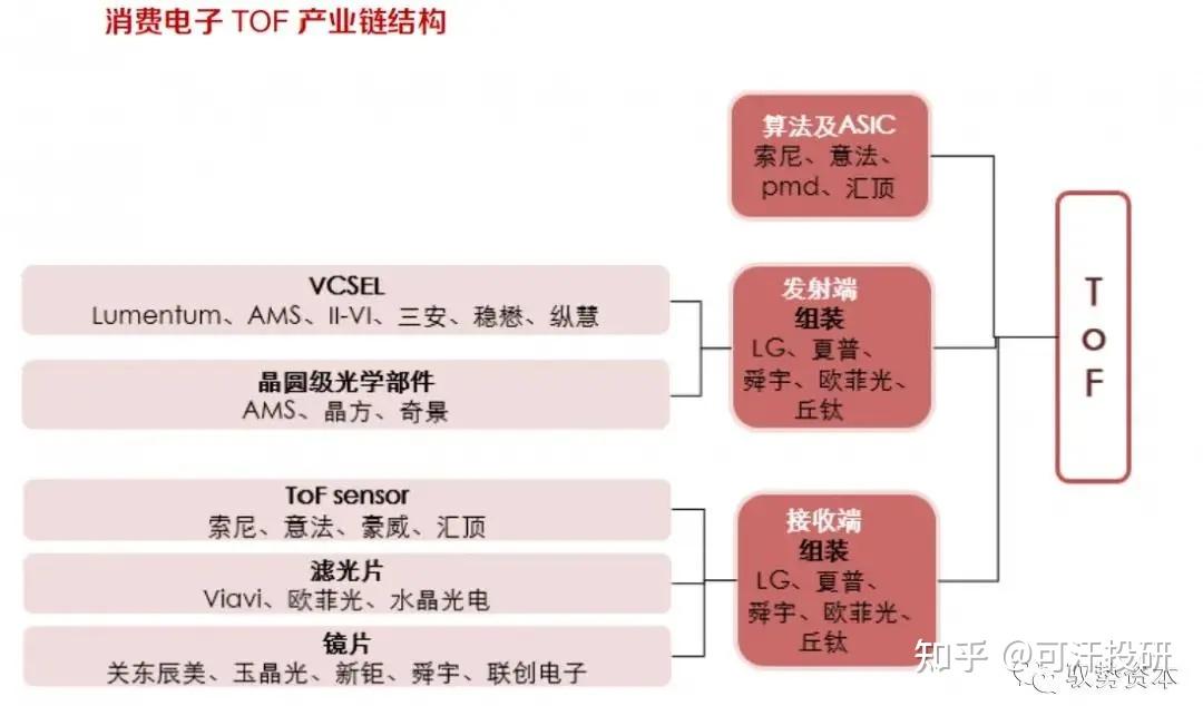 一文看懂TOF传感器 - 知乎