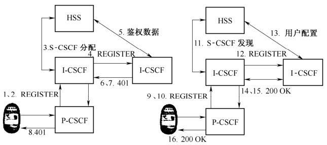知乎盐选 | 9.3 IMS 的基本功能和基本流程
