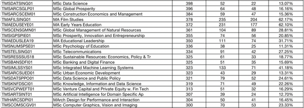 UCL给了23Fall的中国学生报录比信息！！24Fall快进来参考！ - 知乎