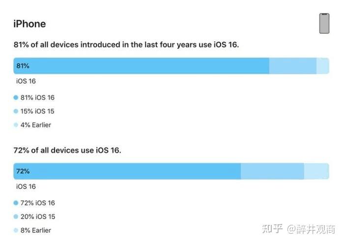 Android13保有量不足15%，大量安卓用户逃离换iPhone？ - 知乎