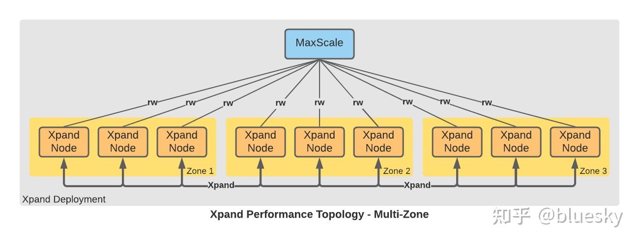 基于MariaDB的分布式数据库解决方案Xpand - 知乎