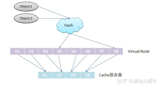 一致性Hash算法(Consistent Hashing) - 知乎