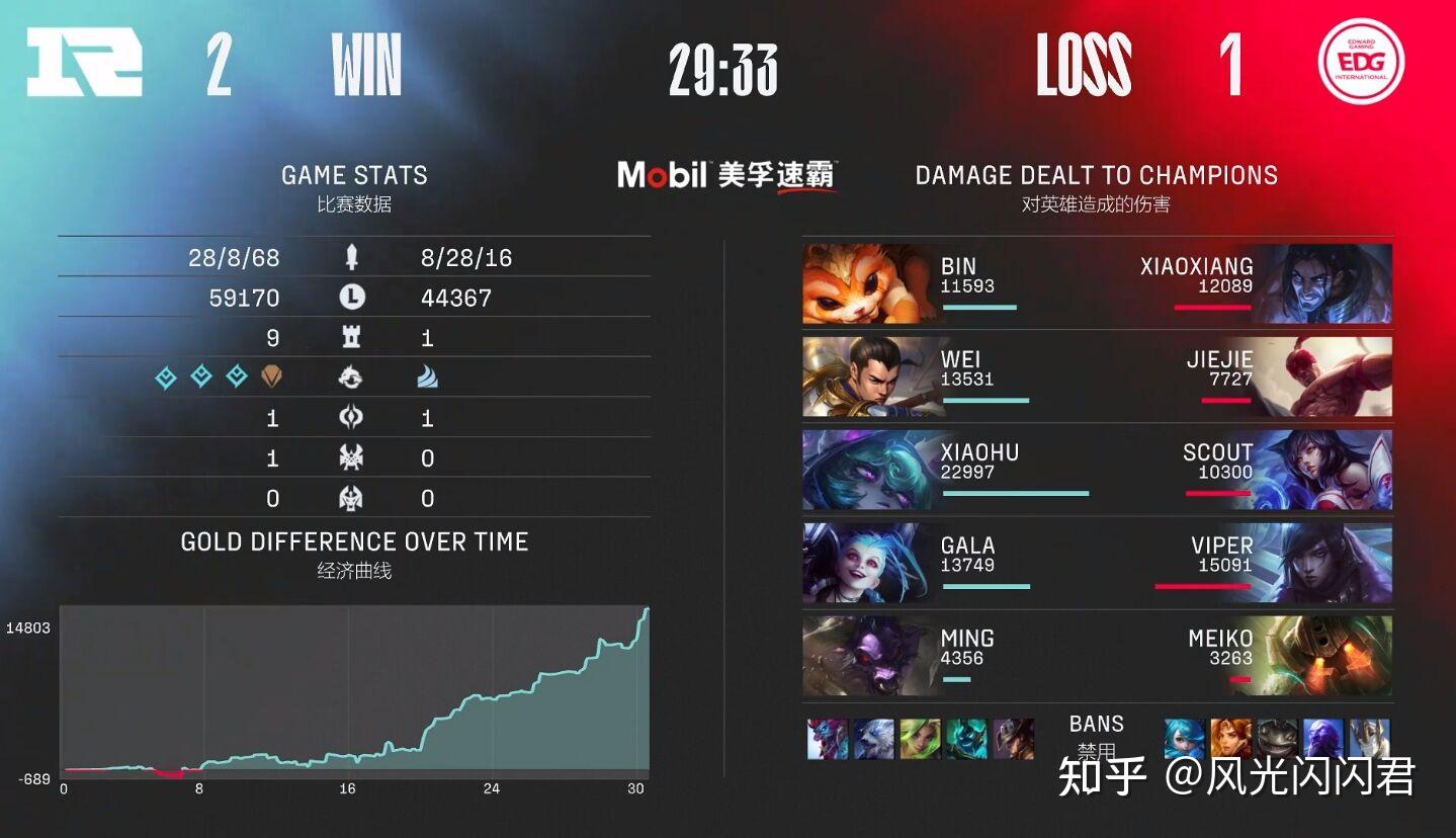 EDG1:2RNG官博炸锅！队员赛后自闭众解说发文感叹 小虎语音诛心了 - 知乎