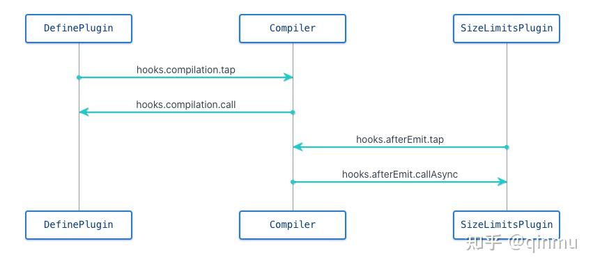 深入理解Webpack - 核心库 Tapable 的使用 - 知乎
