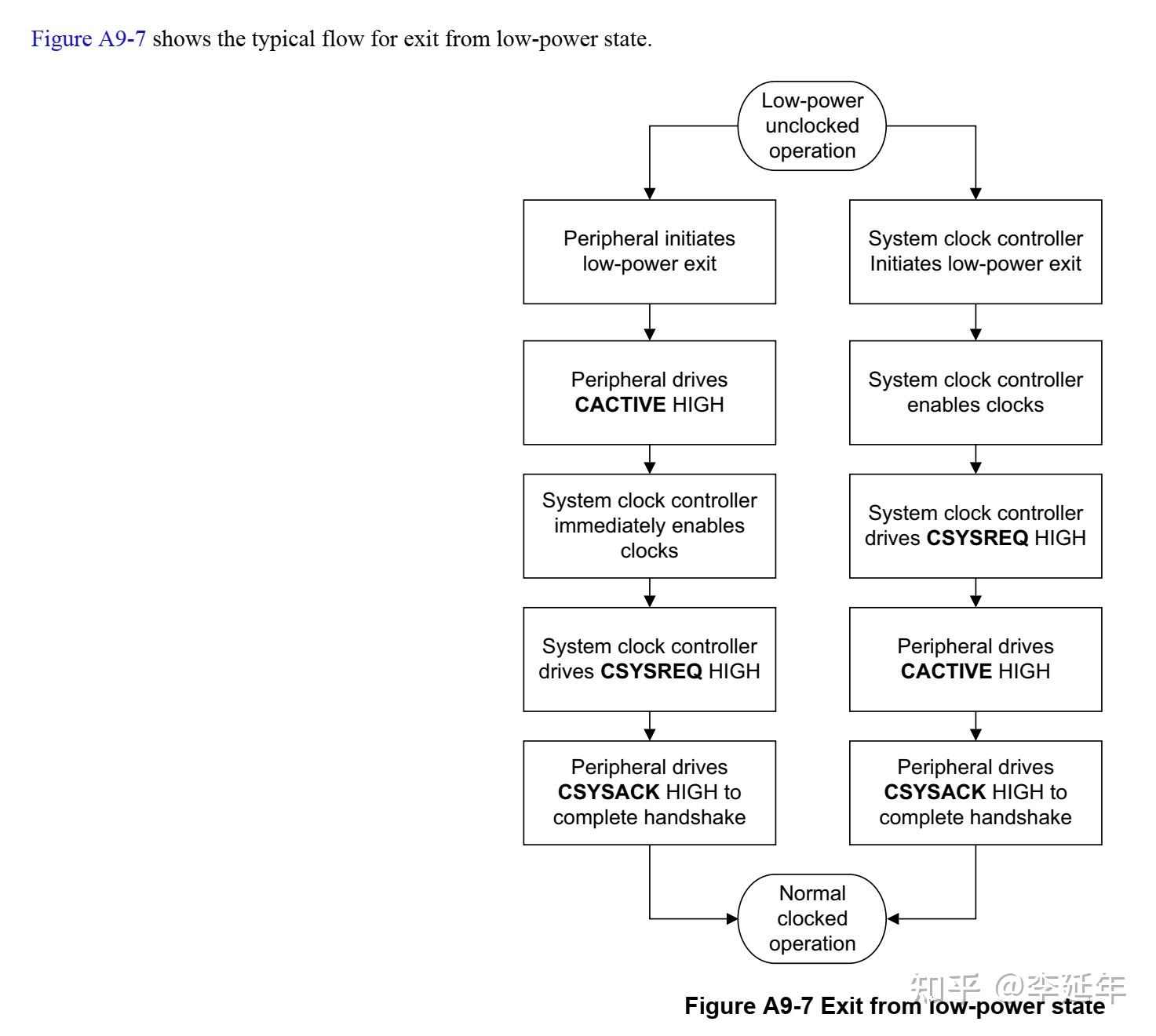 [AXI3&AXI4]Chapter A9 Low-power Interface - 知乎