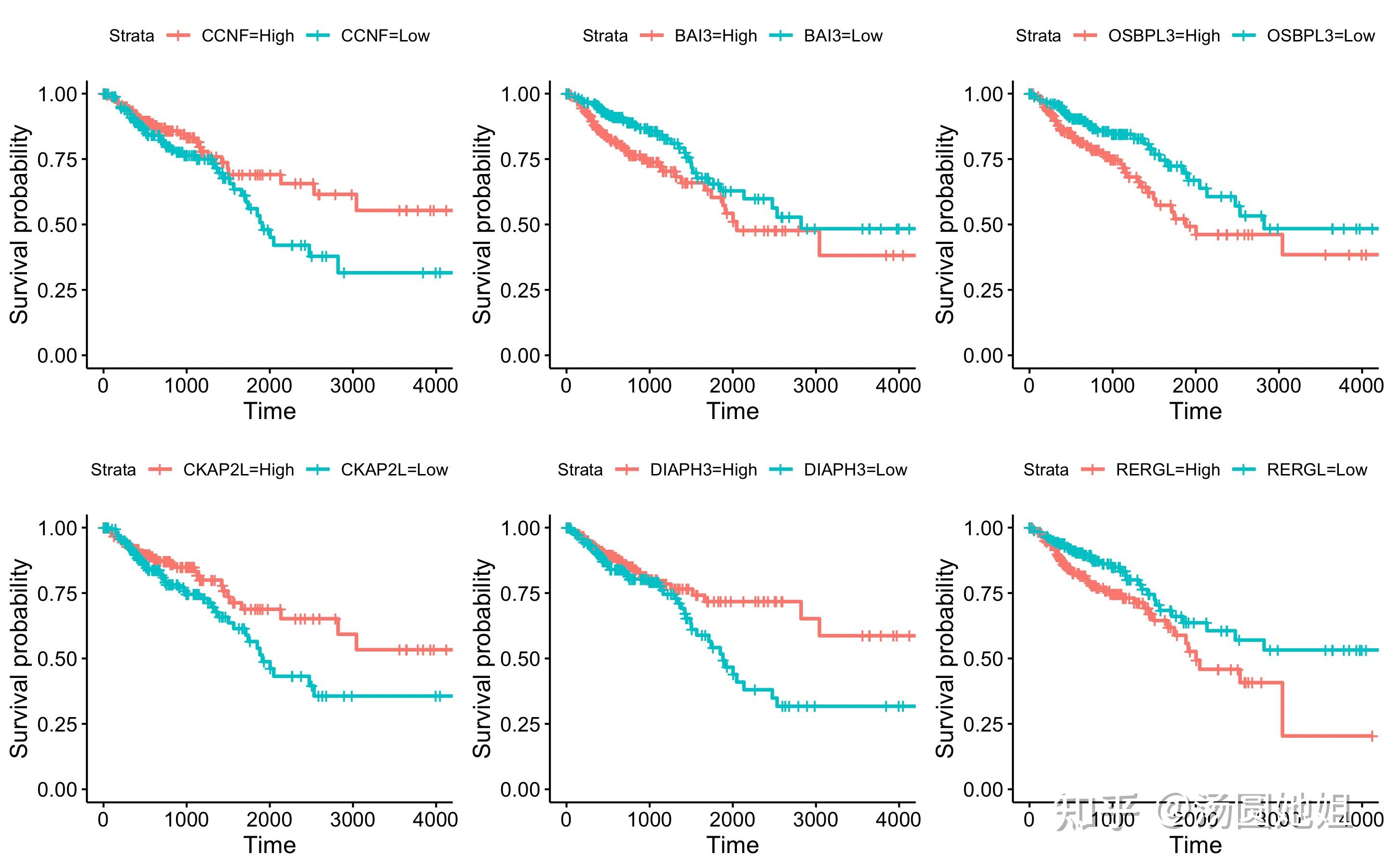 基于TCGA+GEO数据库的癌症关键基因鉴定与验证（五）生存与hub基因表达模式分析 - 知乎
