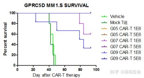 GPRC5D，继BCMA后又一极具潜力的多发性骨髓瘤治疗靶点 - 知乎