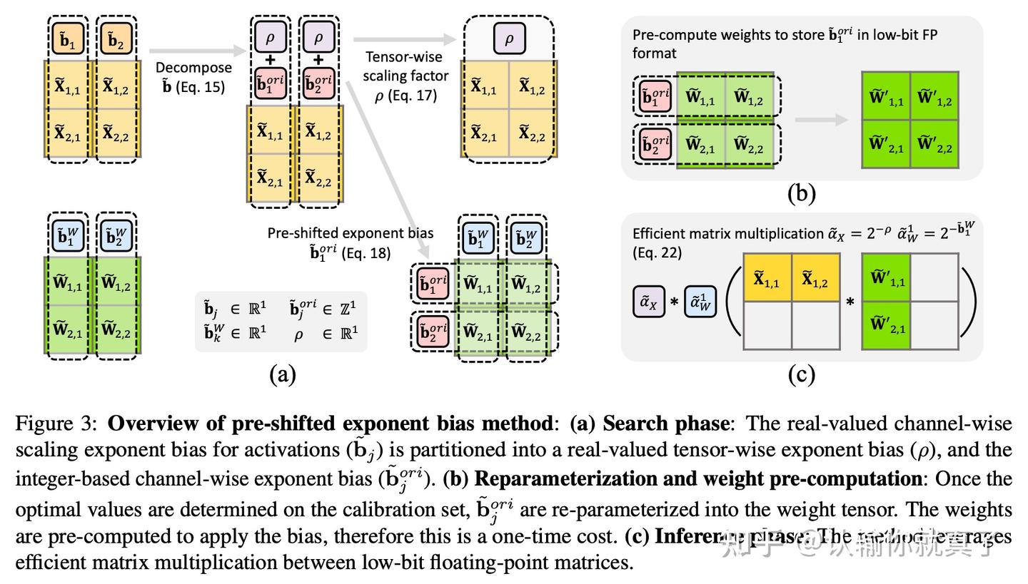 LLM.fp4 低精度浮点量化大模型 - 知乎