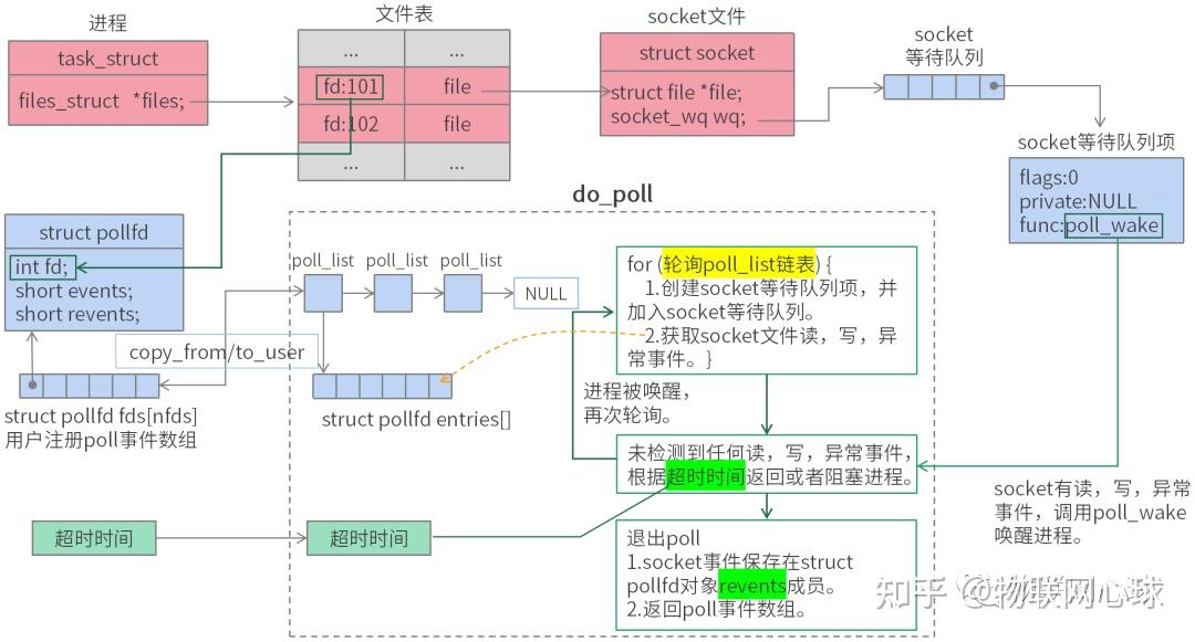 图解Linux poll机制，终于集齐IO复用三剑客（精华篇） - 知乎
