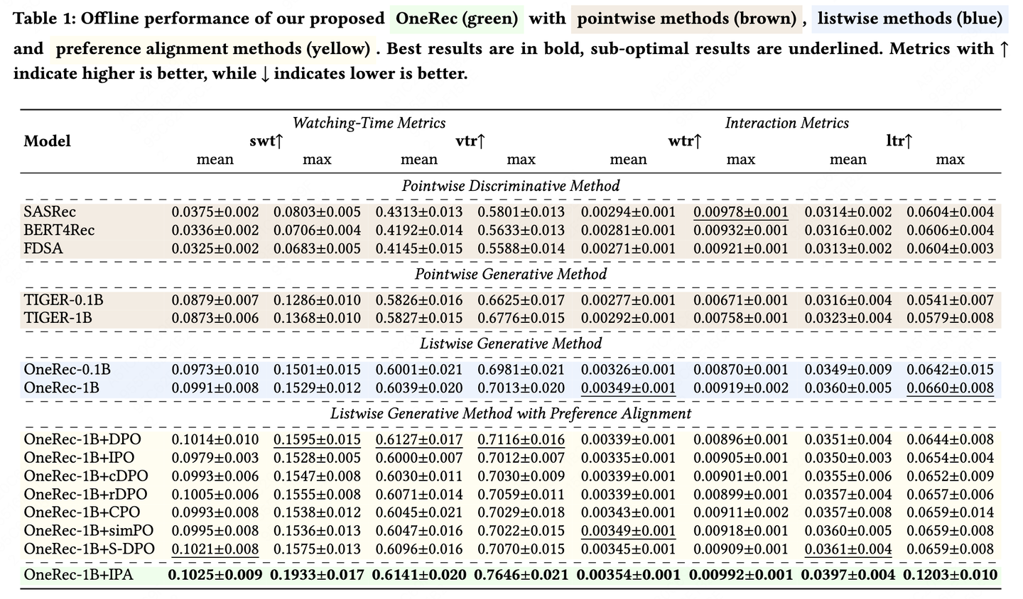 「快手」全链路统一建模｜OneRec: Unifying Retrieve and Rank with Generative - 知乎
