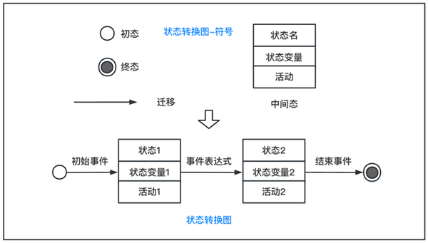 行为建模和结构建模 - 知乎