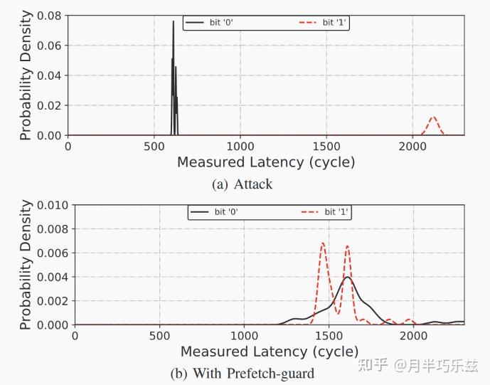 Prefetch-guard利用数据预取缓解缓存侧信道攻击 - 知乎