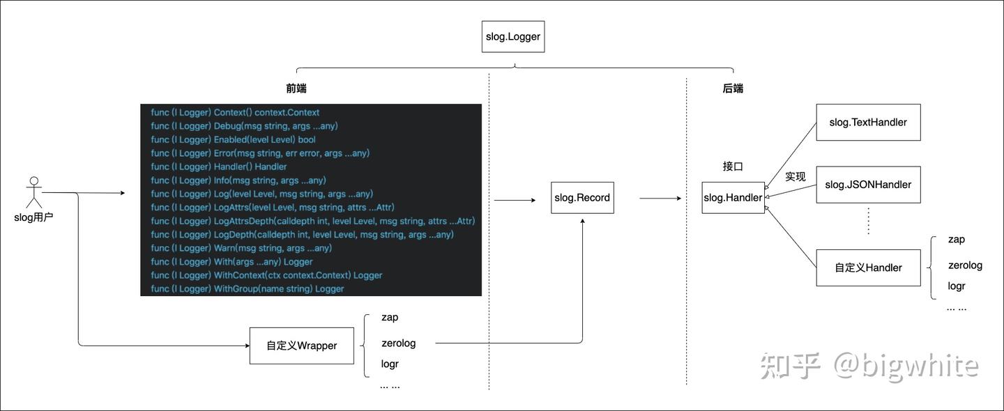 slog正式版来了：Go日志记录新选择！ - 知乎