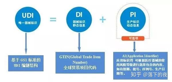 什么是UDI？医疗器械唯一标识（UDI）实施释疑 - 知乎