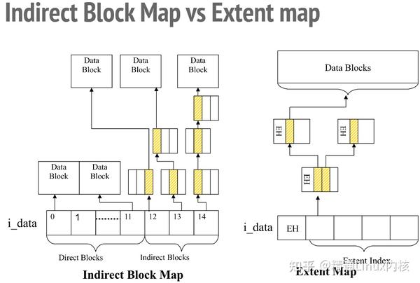 聊聊ext系列文件系统族 - 知乎