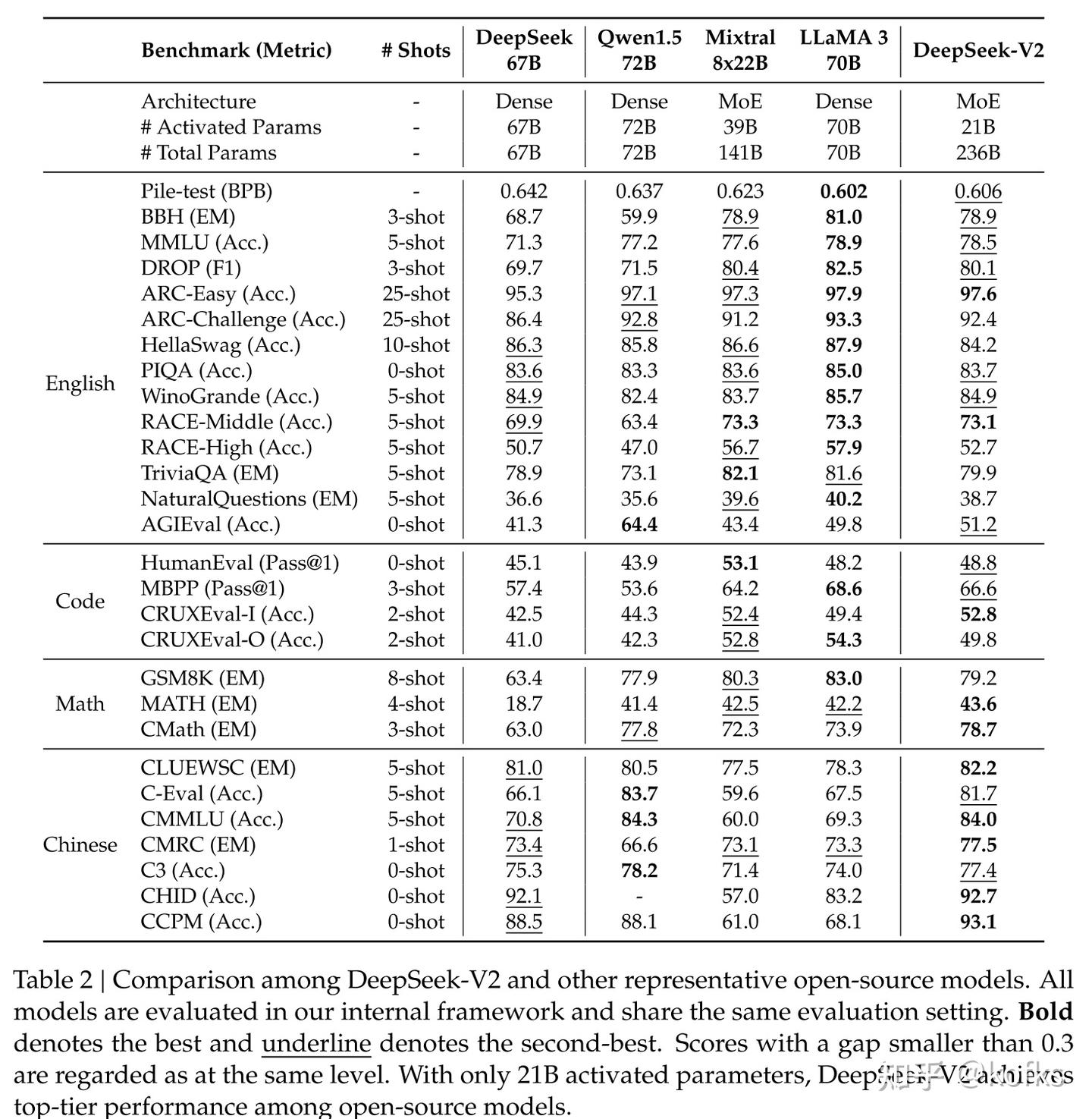 DeepSeek系列大模型（2）DeepSeek V2 - 知乎