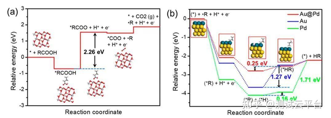 ACS Catalysis：选择性近100%！Au-Pd/TiO2助力脂肪酸脱羧反应 - 知乎