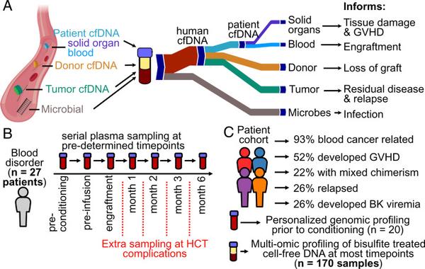 易基因：cfDNA甲基化分析揭示造血细胞移植的所有主要并发症｜前沿技术 - 知乎