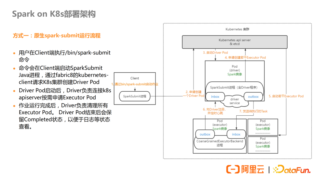 Spark on k8s在阿里云EMR的优化实践 - 知乎