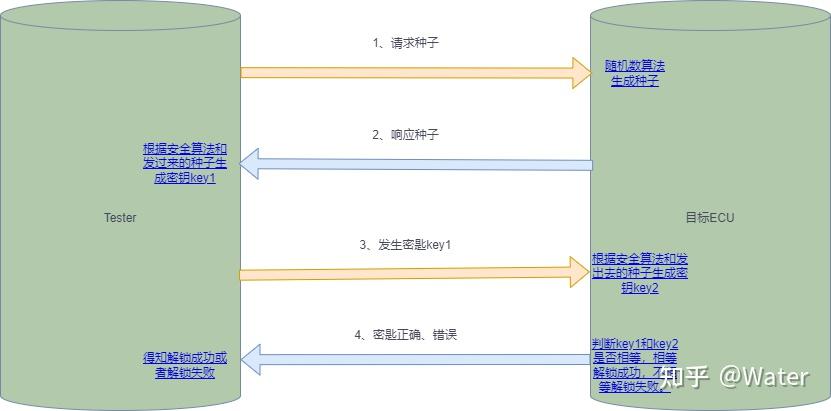 UDS安全访问服务(0x27) - 知乎