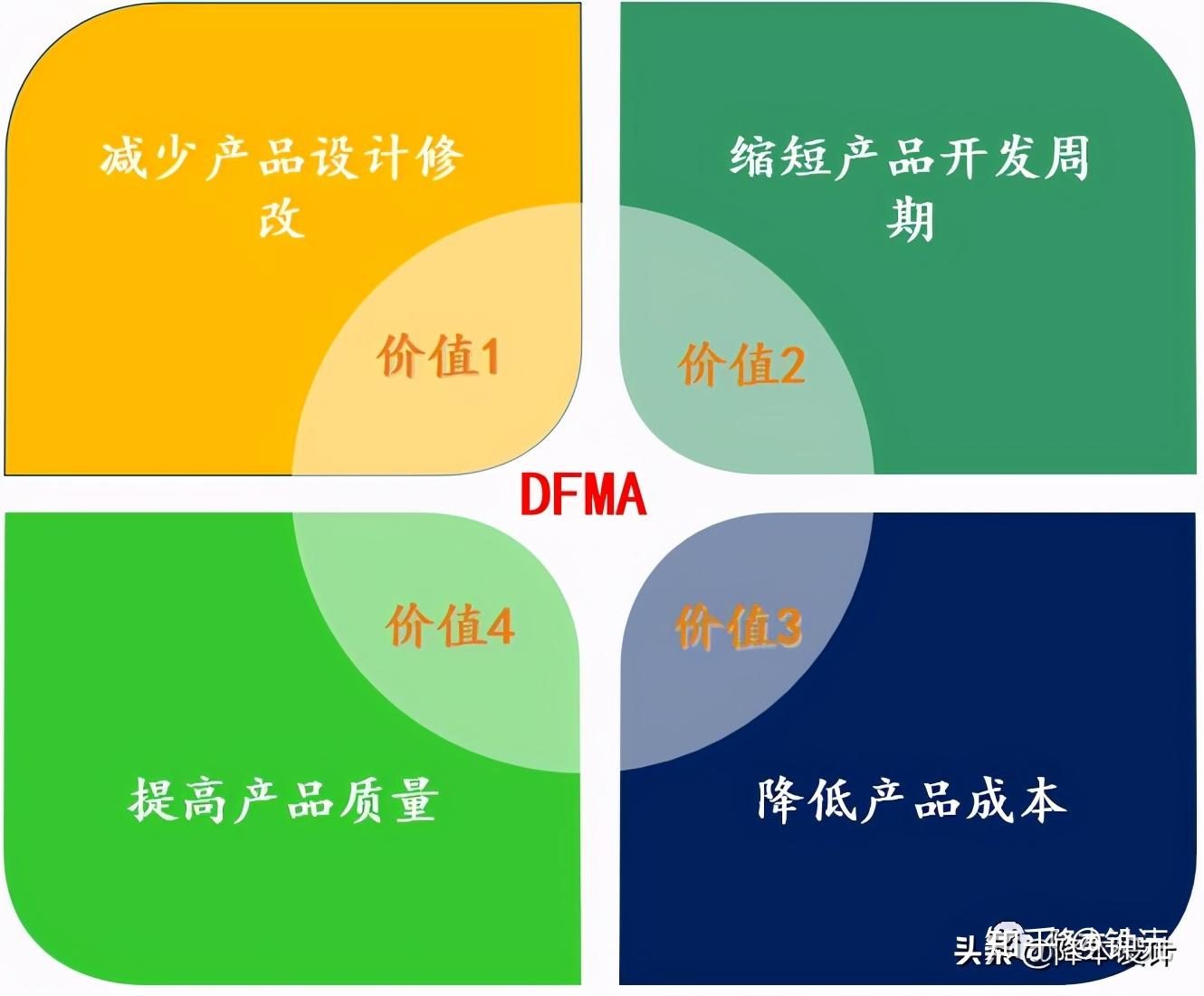 产品工程师与认识DFMA - 知乎