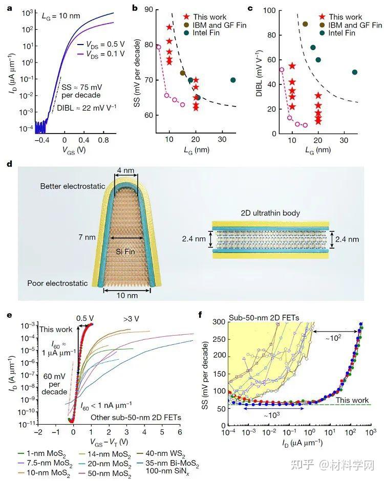 北大彭练矛院士团队重磅Nature：突破硅基芯片极限，性能超越英特尔！ - 知乎