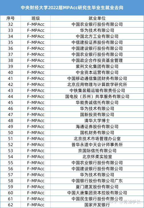 央财考研，中央财经大学22届MPAcc会计专硕就业太牛了！ - 知乎