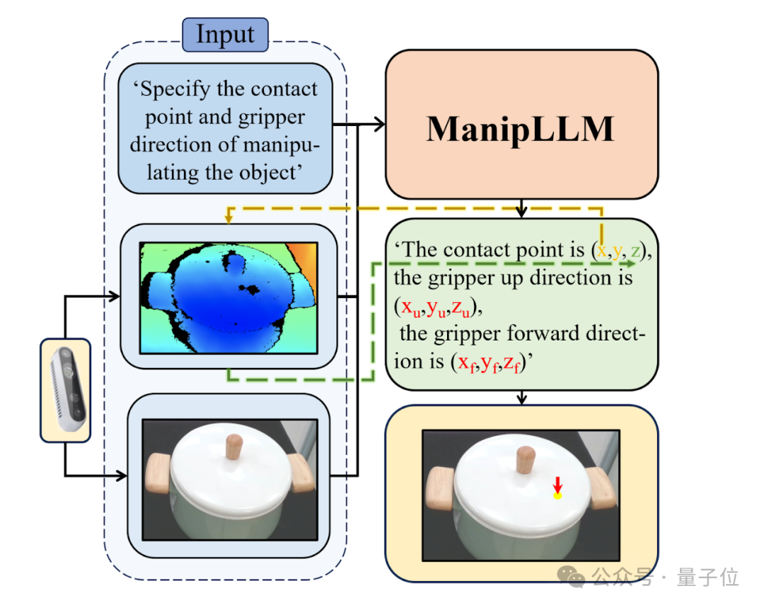 北大具身智能成果入选CVPR'24：只需一张图一个指令，就能让大模型玩转机械臂 - 知乎