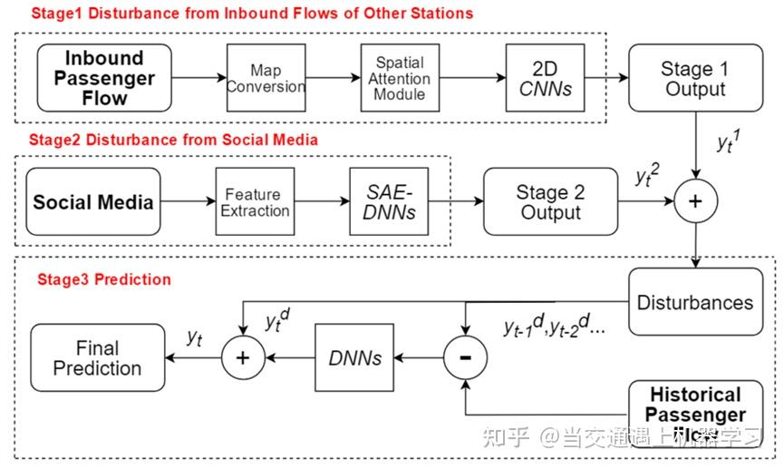 Forecasting the subway passenger flow under event occurrences with multivariate disturbances - 知乎