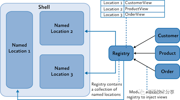 Prism_07_WPF MVVM_复合程序视图布局 - 知乎