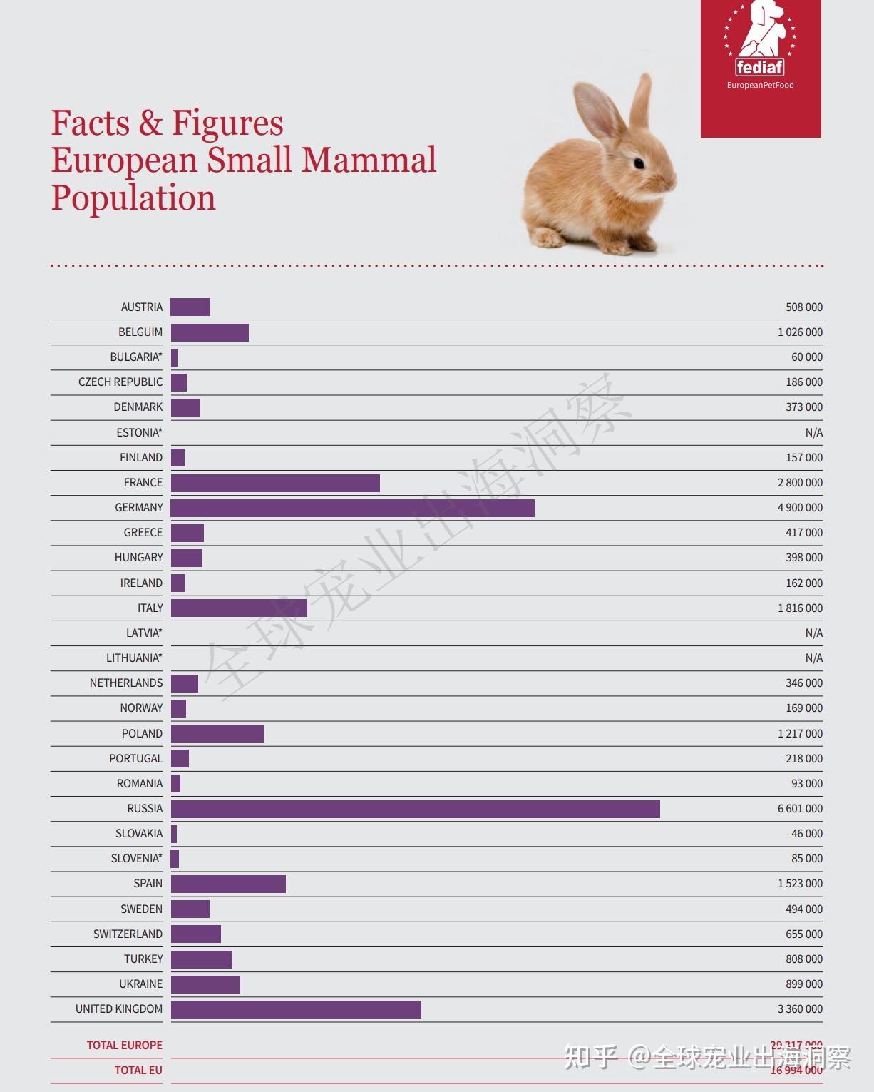 市场价值291亿欧元！FEDIAF发布2022欧洲宠物数据 - 知乎