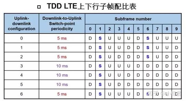 TDD和FDD，区别到底在哪？ - 知乎