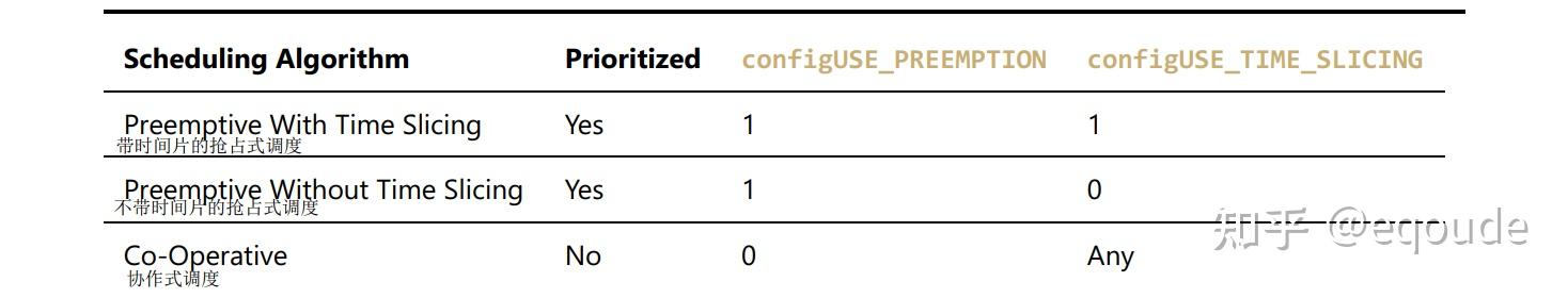 FreeRTOS之调度策略 - 知乎