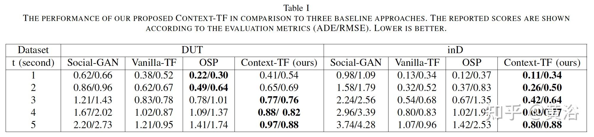 介绍几篇自动驾驶中基于transformer的trajectory prediction/planning论文 - 知乎
