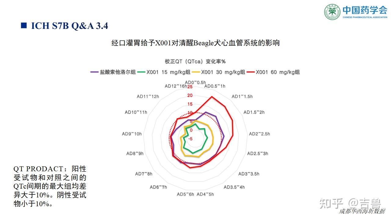 非临床体内QT研究支持临床综合风险评估的最佳实践考虑 - 知乎