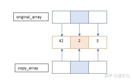 【Python】一文弄懂Numpy中的深拷贝和浅拷贝 - 知乎