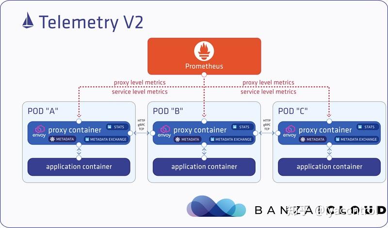 深度解析Istio telemetry V2 - 知乎