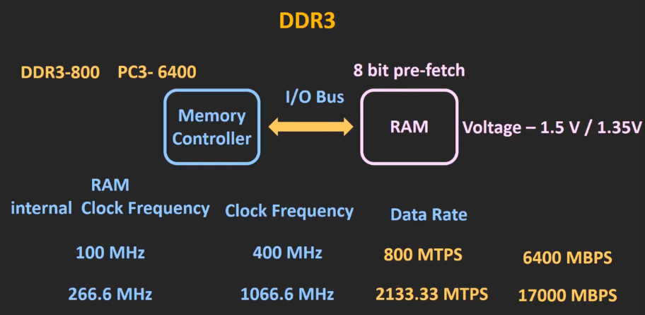SRAM、DRAM、SDRAM、DDR存储器的区别 - 知乎
