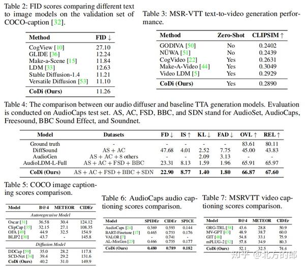 CoDi：通过组合扩散实现多种模态互通，真的达到了Any-to-Any Generation么？ - 知乎