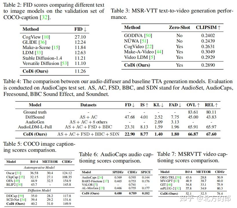 CoDi：通过组合扩散实现多种模态互通，真的达到了Any-to-Any Generation么？ - 知乎