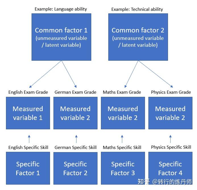 因子分析(Factor Analysis)的原理与使用 - 知乎