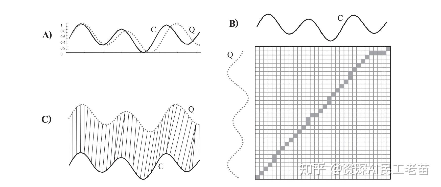 DTW优化：使用DTW实现万亿级别序列匹配「文献阅读笔记」 - 知乎