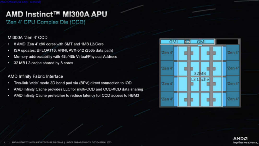 AMD推出Instinct MI300X GPU和MI300A APU，比英伟达H100领先1.6倍 - 知乎