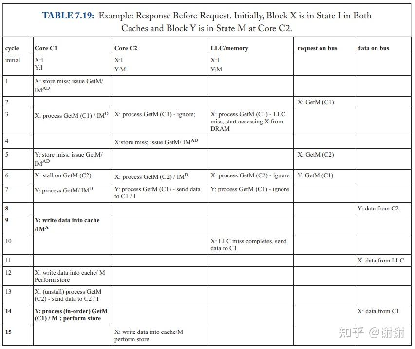 7 Snooping Coherence Protocols - 知乎